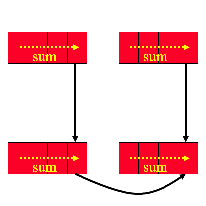 分布式-chapter3-Parallel Algorithm Design | 汪道之